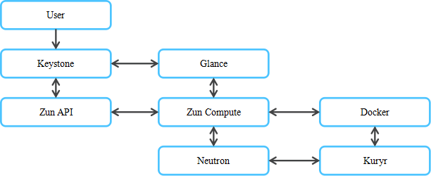 What is Zun: A Typical Component of Openstack to Provide Container Management Service