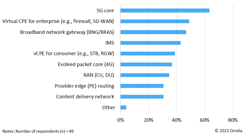 Overcoming the challenges telcos face on their journey to containerized network functions