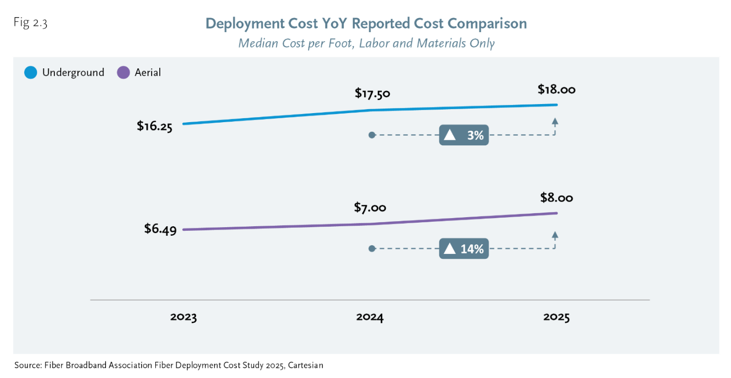 US fibre industry sees rising build costs in 2026