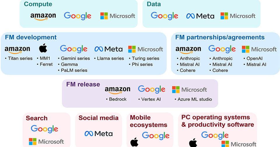 UK probes US big tech dominance of AI