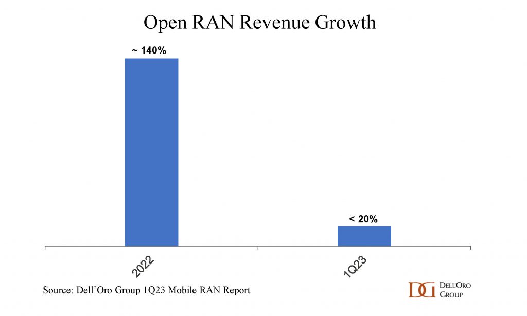 Global Open RAN and vRAN market growth slowed in Q1