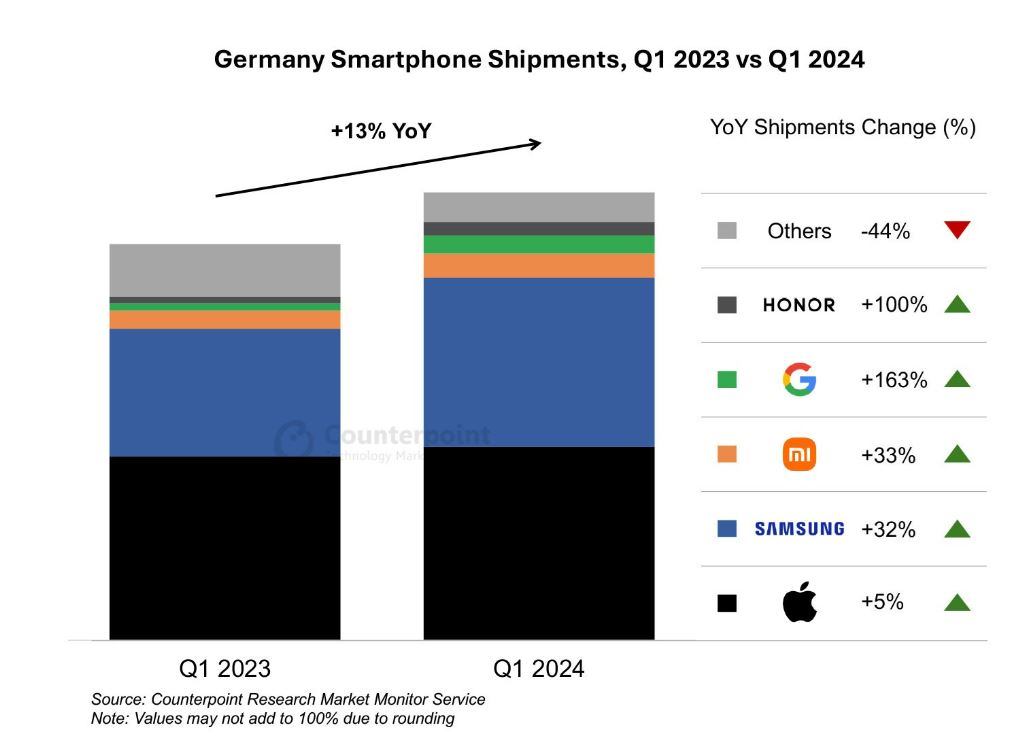 Samsung drives smartphone shipment rebound in Germany
