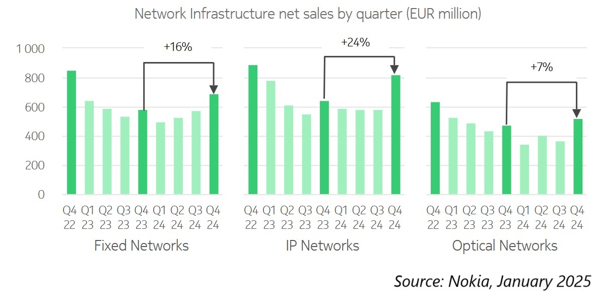 Nokia ended 2024 on a high note, as net sales finally turn the corner