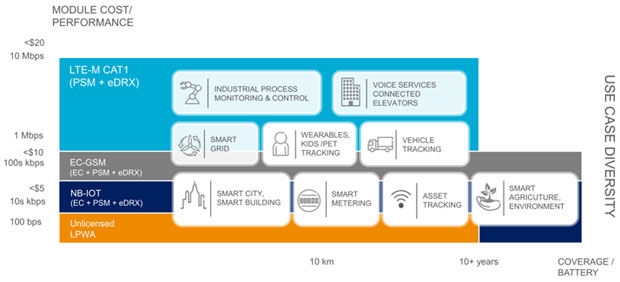 Ericsson claims first complete low-power wide-area solution with AT&T