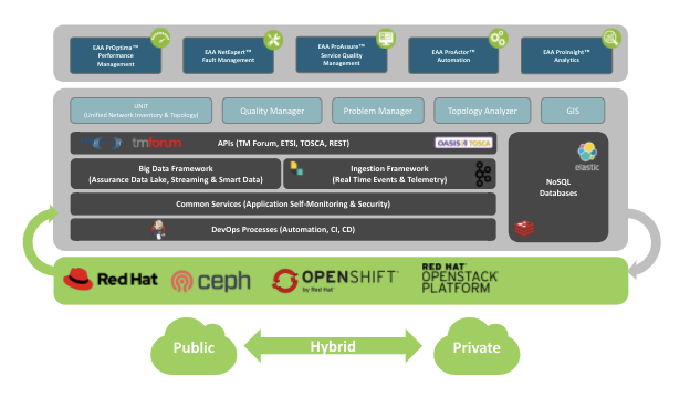 Realizing OSS/BSS Modernization: MYCOM OSI, Cloud-Based Service Assurance