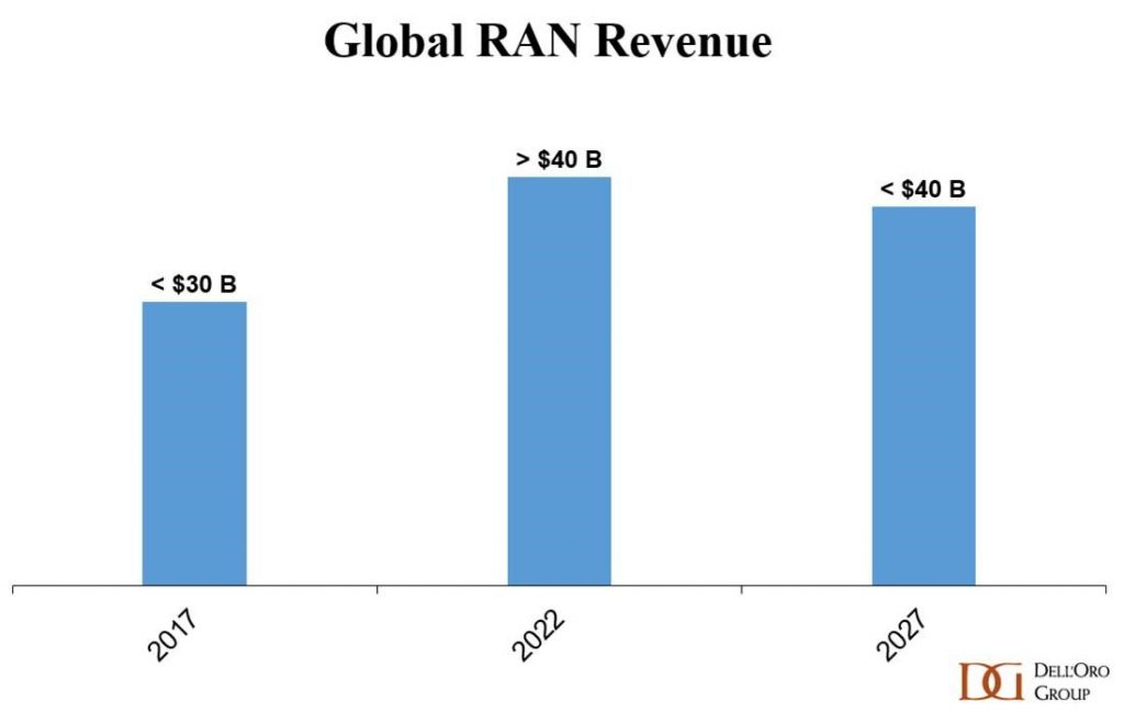 Global RAN market experiences major decline
