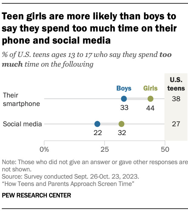 US teens are conflicted about their smartphones