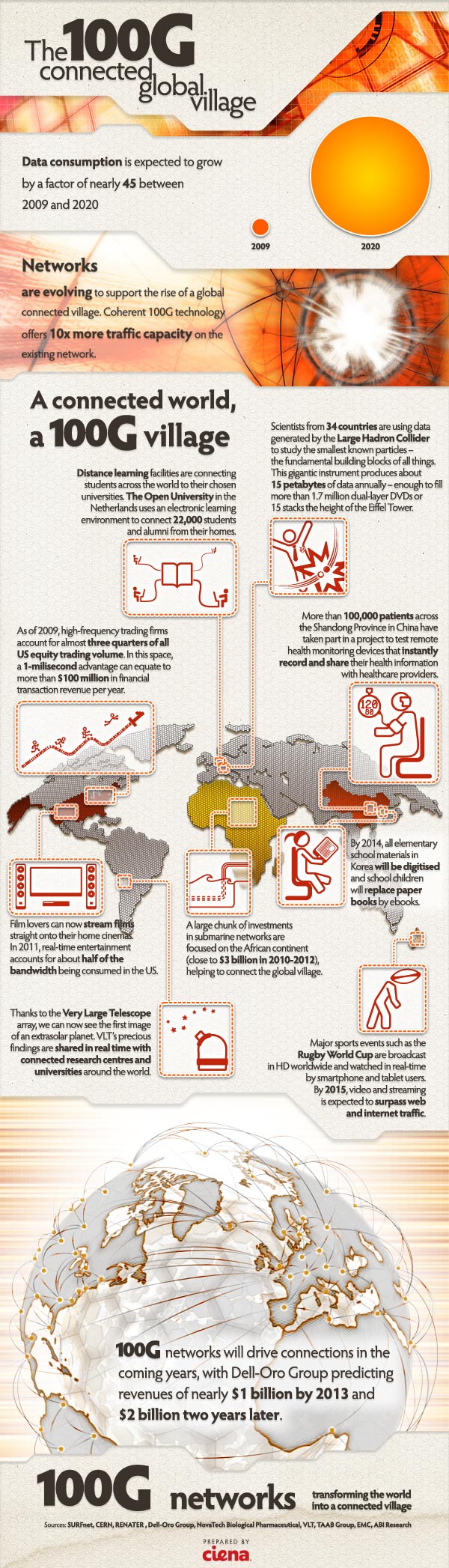 The 100G connected global village
