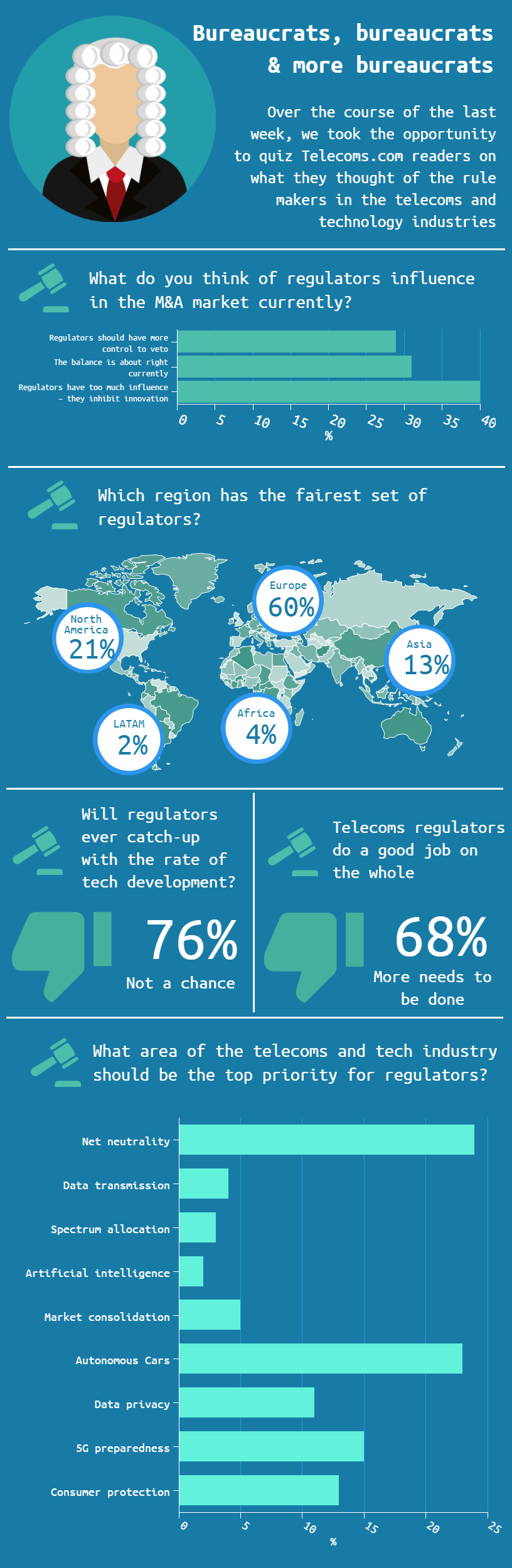 76% think regulators will never catch up with technology: Infographic