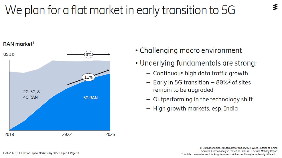 Ericsson expects RAN market growth to be flat for years