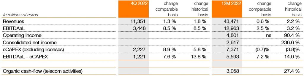 Orange celebrates 2022 financials and outlines masterplan for the future