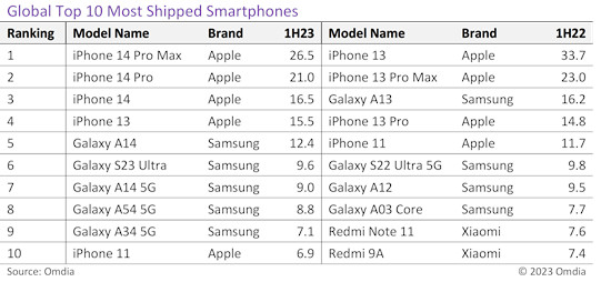Apple’s priciest iPhone is the most shipped model in the world