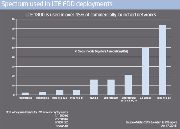 LTE spectrum: Done Roaming