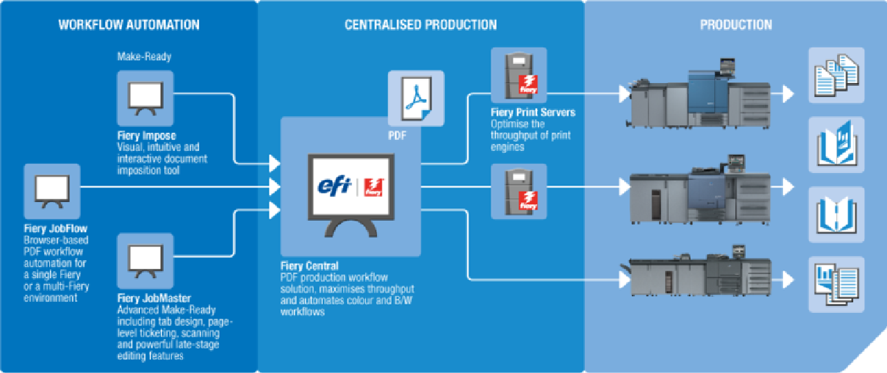 EFI Fiery Central software | KONICA MINOLTA