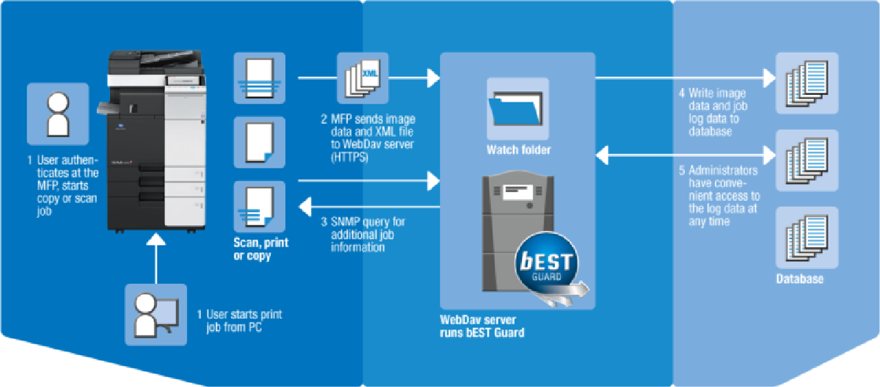 bestguard printsikkerhet | KONICA MINOLTA