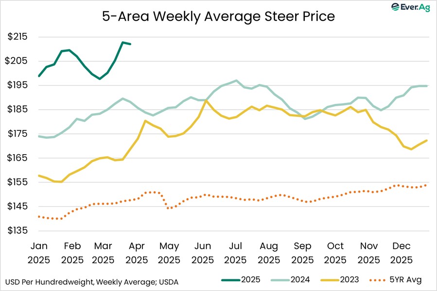 Cattle markets react to China’s retaliatory tariffs