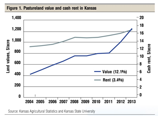 Ranchland Values Look Steady To Stronger For 2014 And Beyond