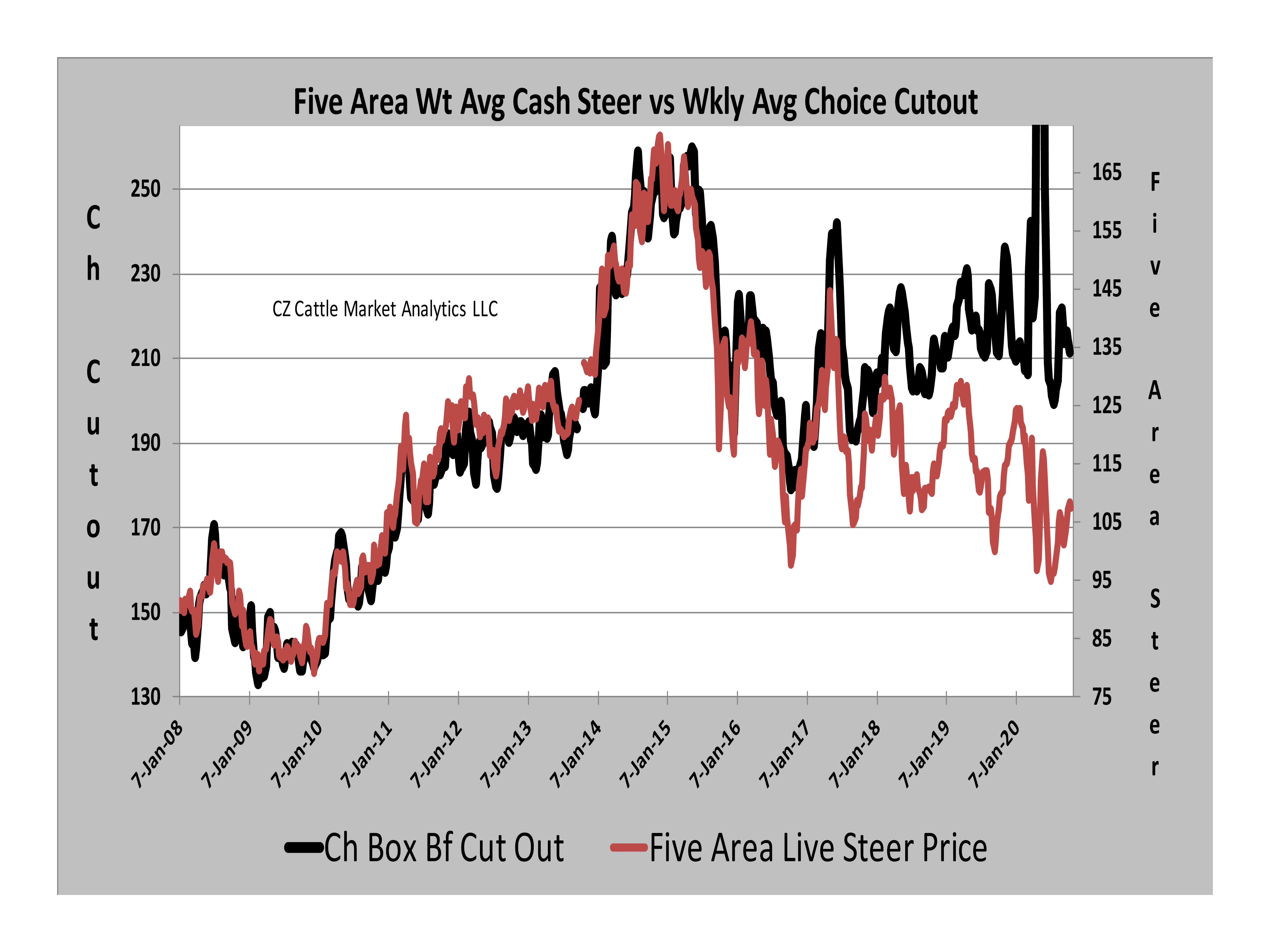 What really drives fed cattle prices?