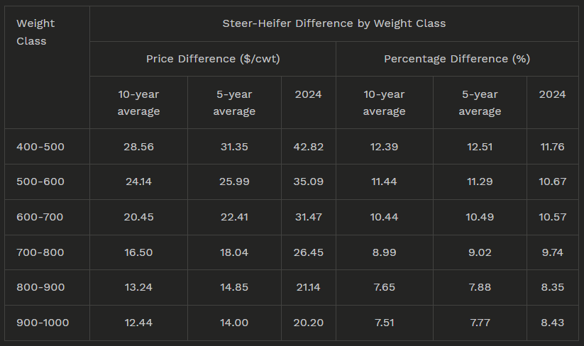 The steer-heifer price difference: Implications for herd expansion