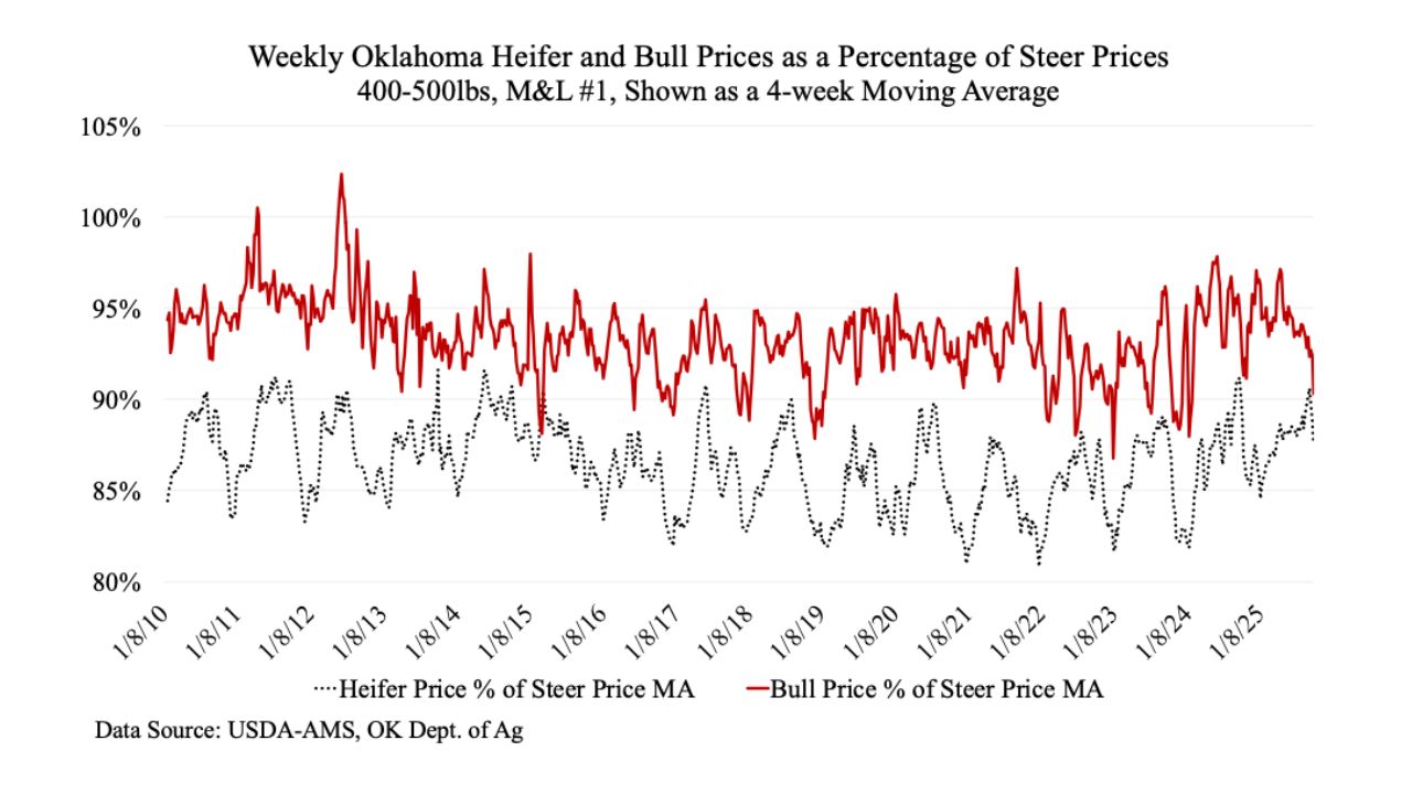 Relative prices of steers, heifers, and bulls