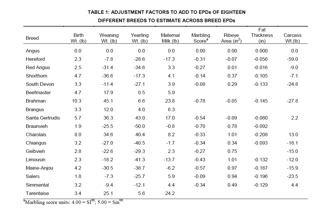 Comparing different cattle breeds? Use the 2016 across-breed EPD table
