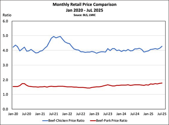 Outlook for beef demand