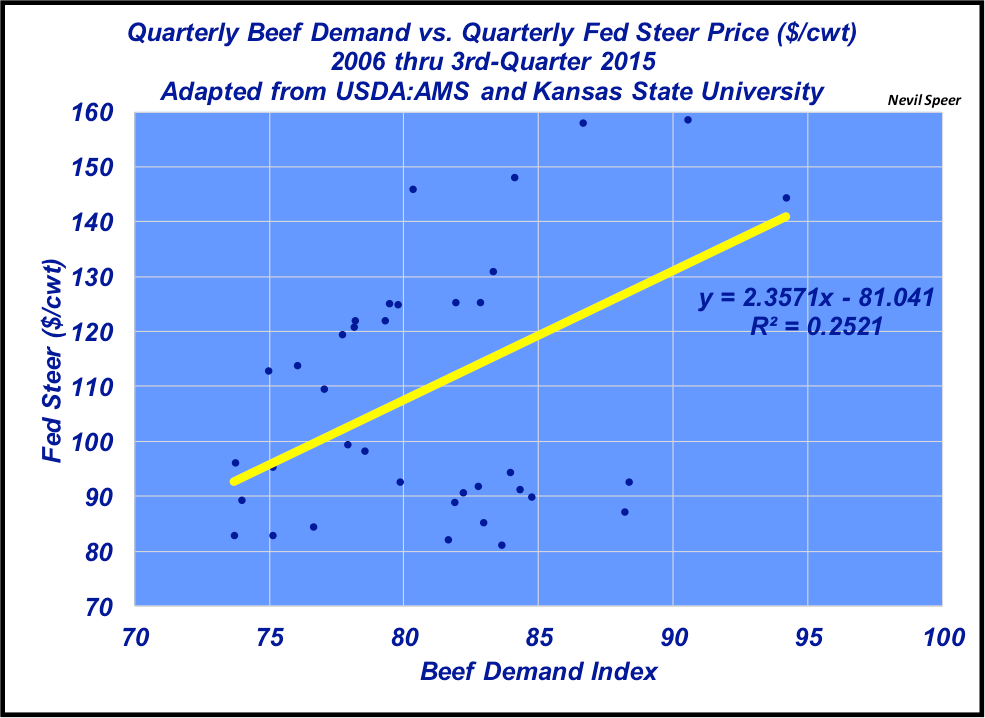 So, is beef demand really that important?