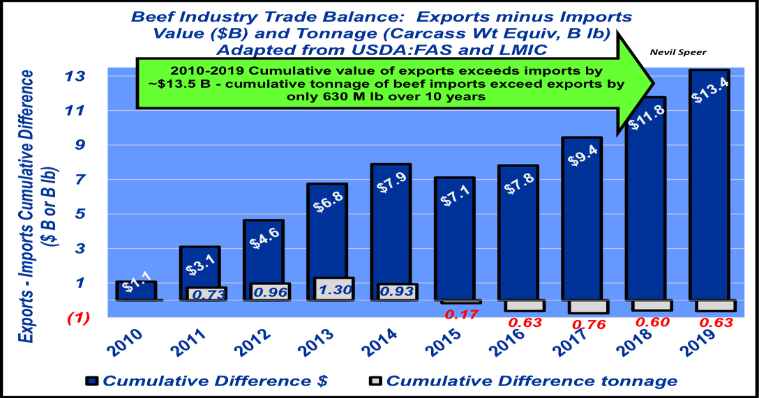 Beef imports and exports from 2010 through 2019