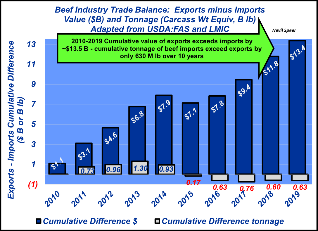 Beef imports and exports from 2010 through 2019