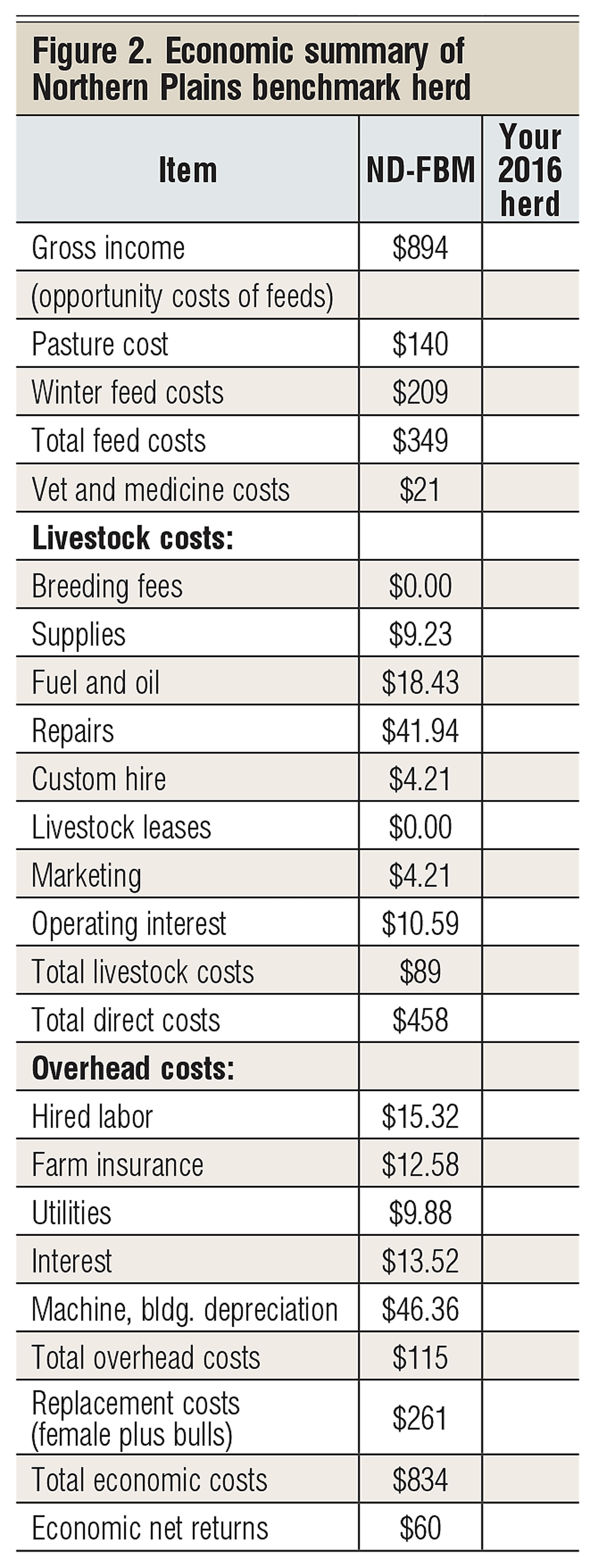2016 benchmarks for beef cows