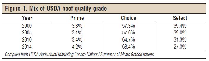 Beef quality is the best hedge to a declining market