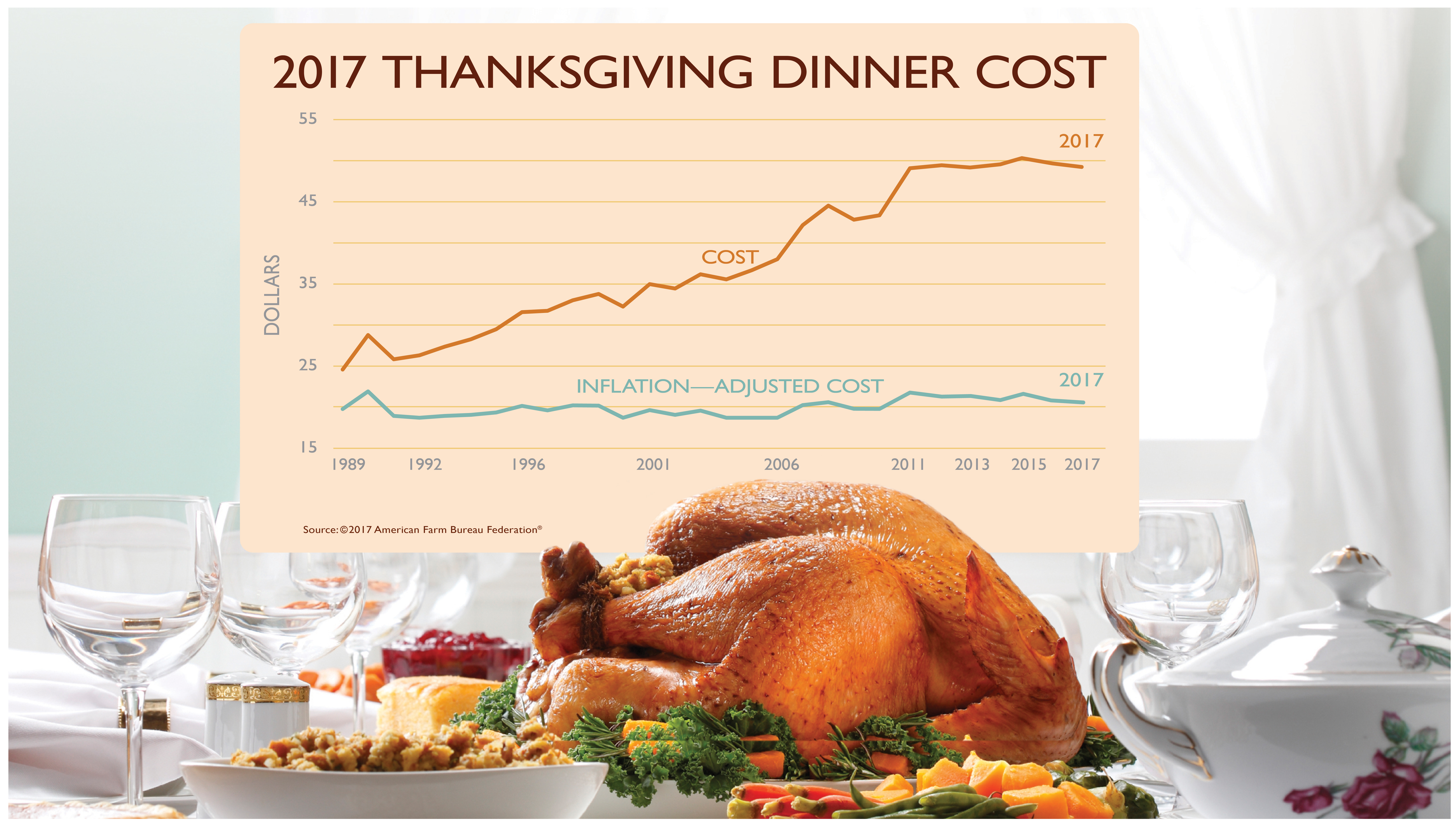 Lowest Thanksgiving dinner cost in five years