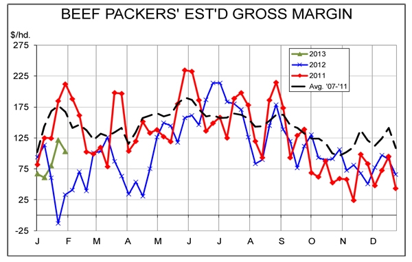 Packer Margins Continue To Languish