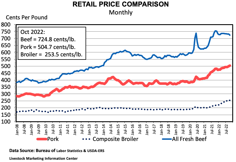 Beef Demand Determinants