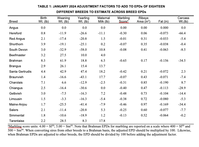2024 Across-breed EPD table and improvements