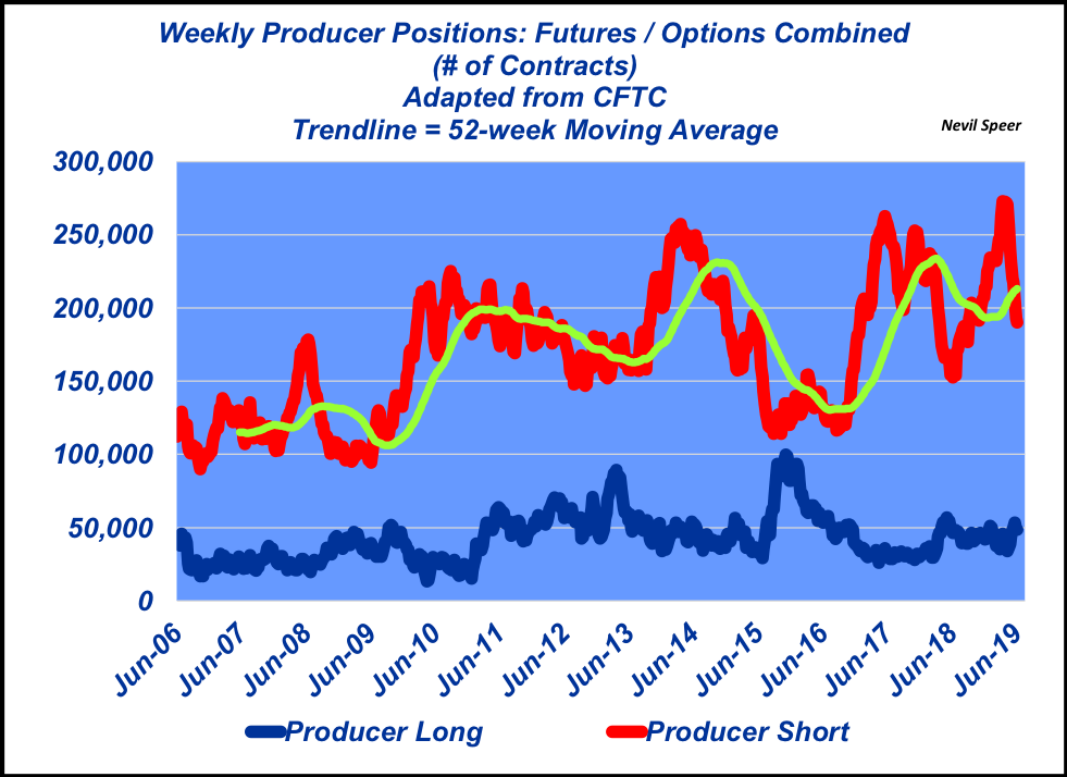 How futures work: Producer positions