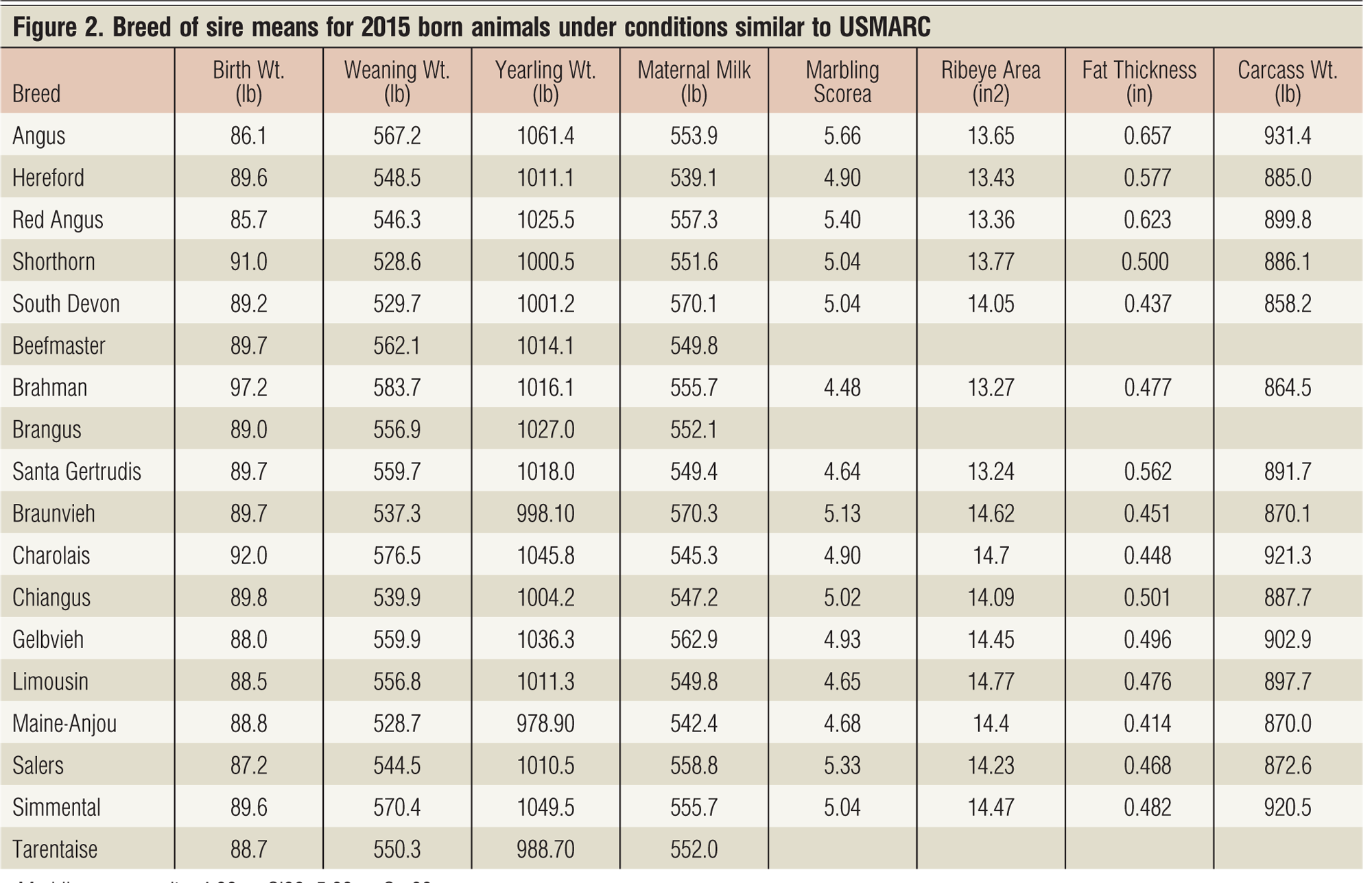 USMARC releases 2017 across-breed EPD tables