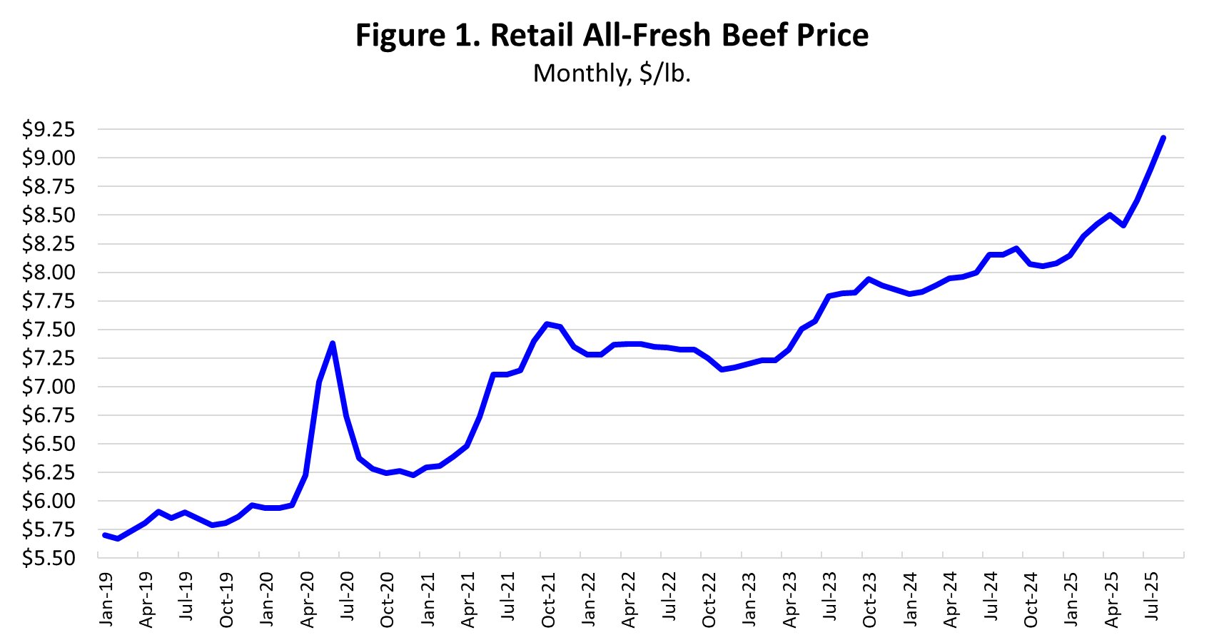High beef prices continue into fall