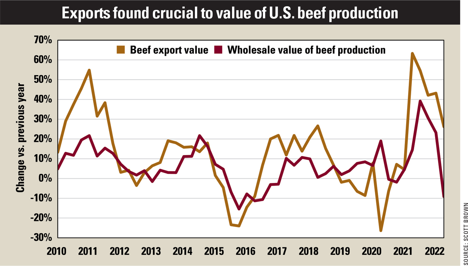 Beef exports take center stage