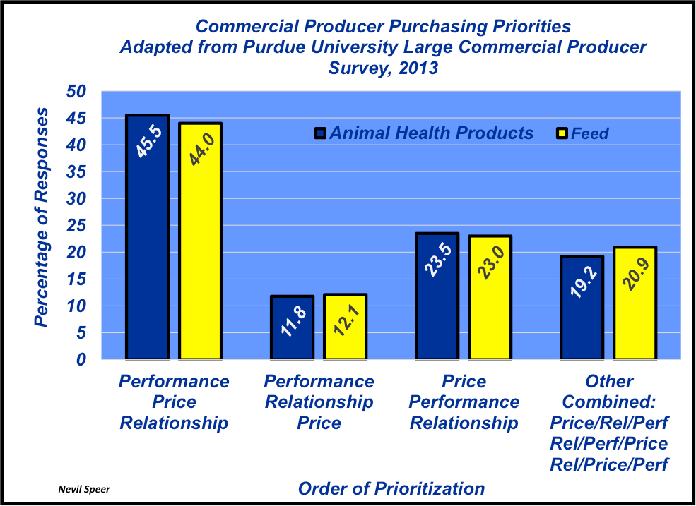 Producer purchasing priorities