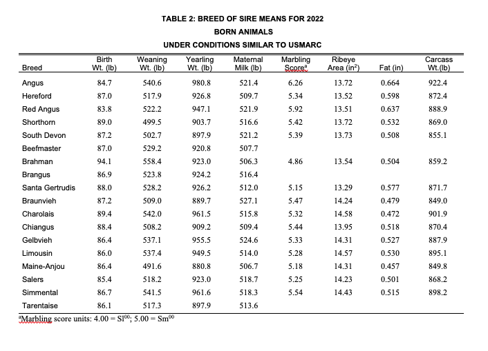 2024 Across-breed EPD table and improvements