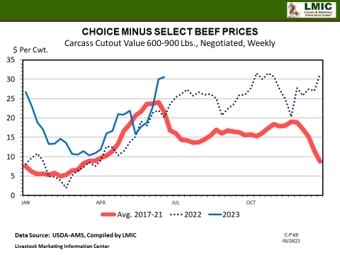 Unusual Choice-Select price spread emerges