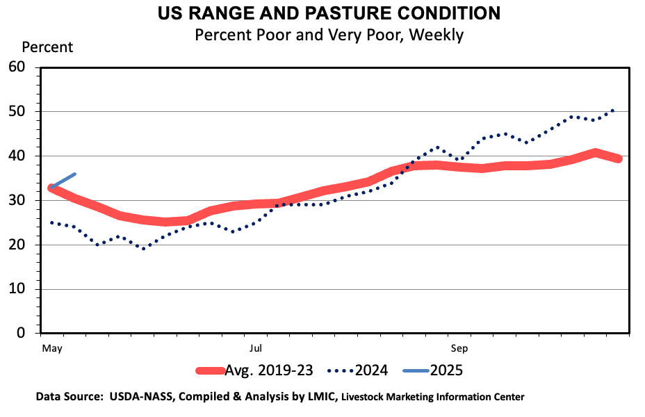 Pasture conditions faring better in Southeast than Great Plains