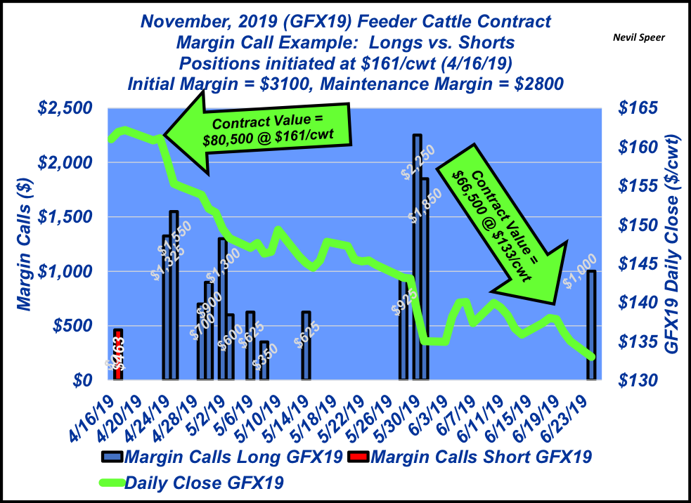 How futures work: Margins and margin calls