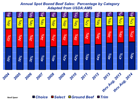 Industry At A Glance: Annual Spot Boxed-Beef Sales by Category