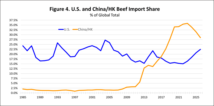 Global beef consumption and imports