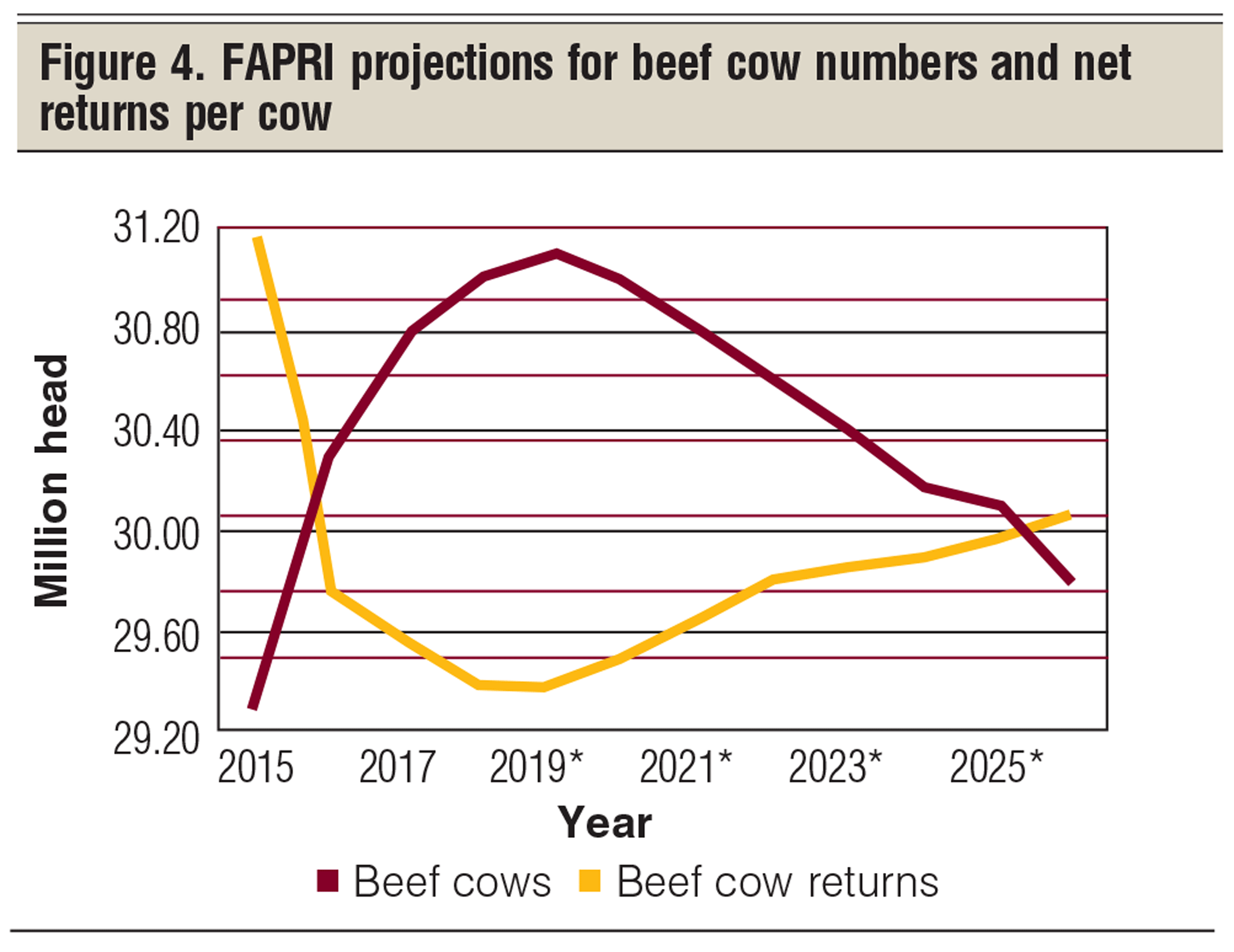 What’s next in the beef price cycle? Part 3