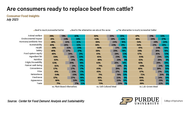 Are consumers ready to replace beef from cattle?