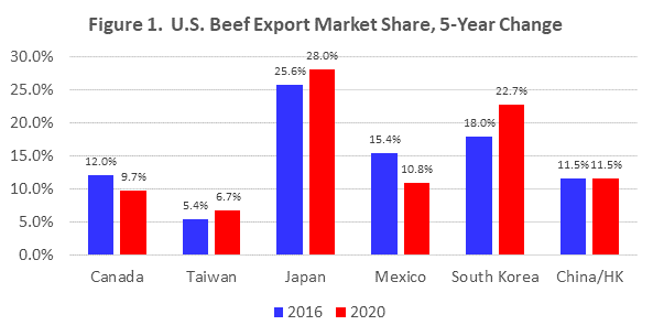 Beef export markets upd