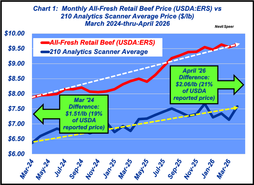Are retailers ripping us off at the meat case?